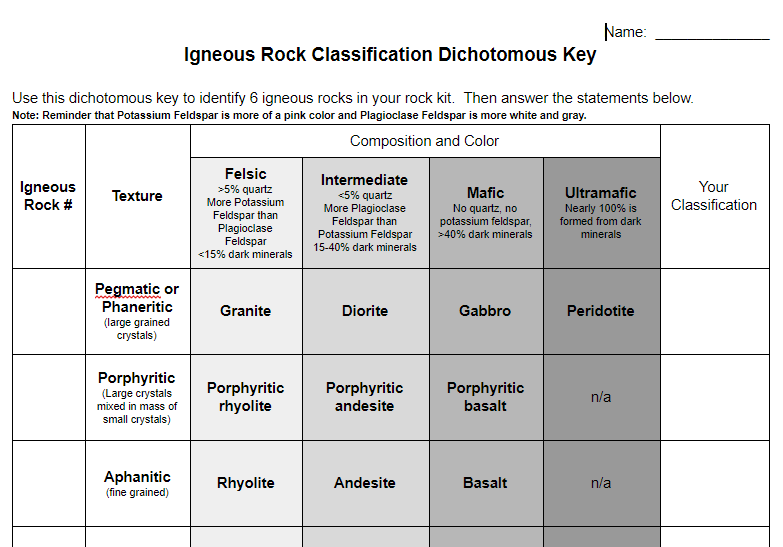 Igneous Rock Identification Lab | EducationalResource