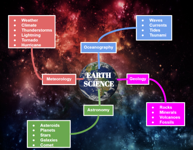 Earth Science Google Drawing Concept Map | EducationalResource