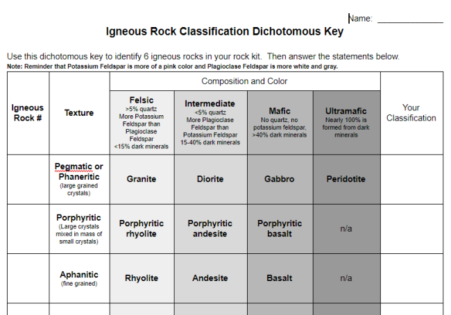 Igneous Rock Identification Lab | EducationalResource